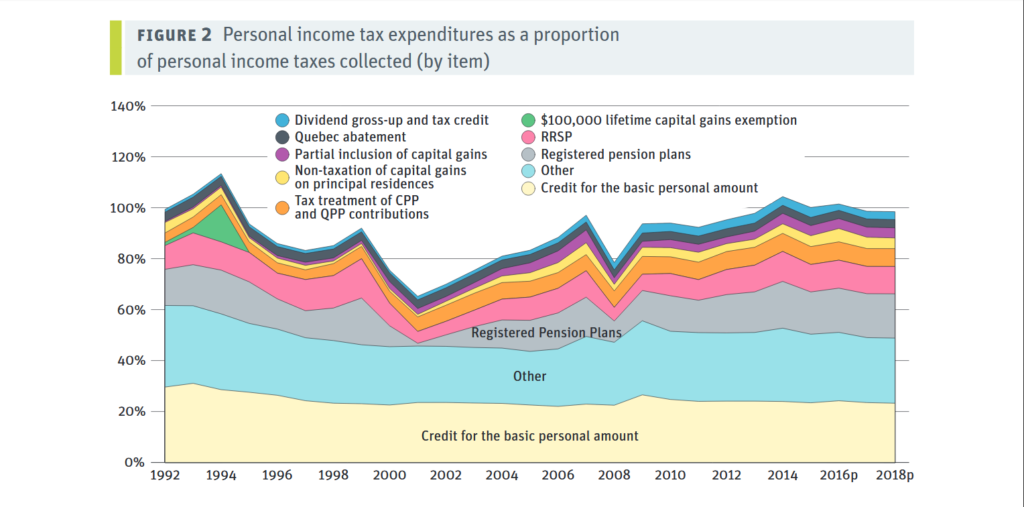 Preferential Treatment: The History and Cost of Tax Exemptions,Credits ...